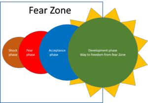 What is a fear zone and how to get out of it? - Biz Talk Box